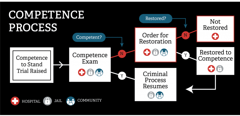 Competency Restoration: Thoughts from the Field - Policy Research ...