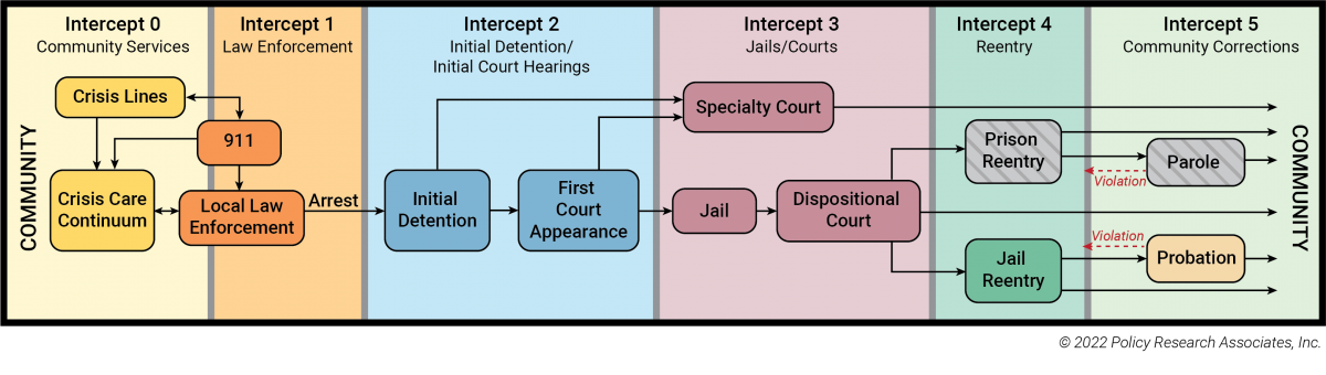 A Closer Look at the GAINS Center’s SIM Mapping Workshop 2022 Awardees
