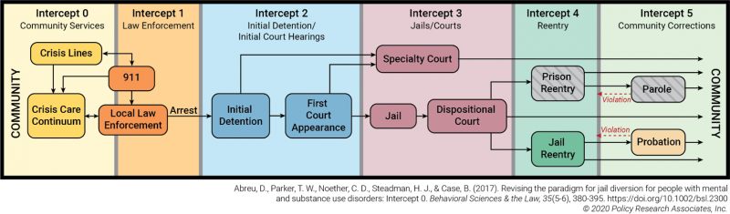 SAMHSA’s GAINS Center Invites Communities to Apply for Sequential ...